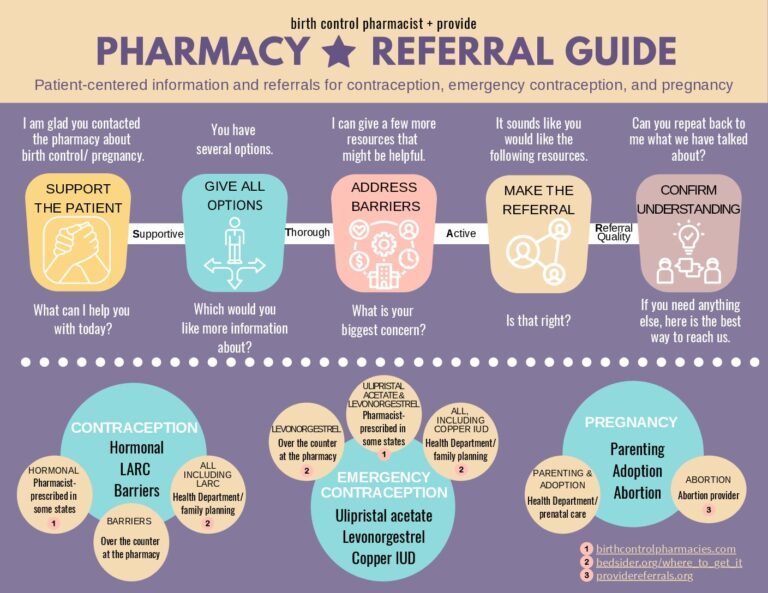 Pharmacy Referral Guide – Birth Control Pharmacist