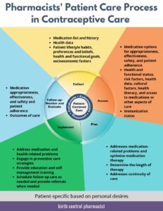 Pharmacists’ Patient Care Process in Contraceptive Care – Birth Control ...