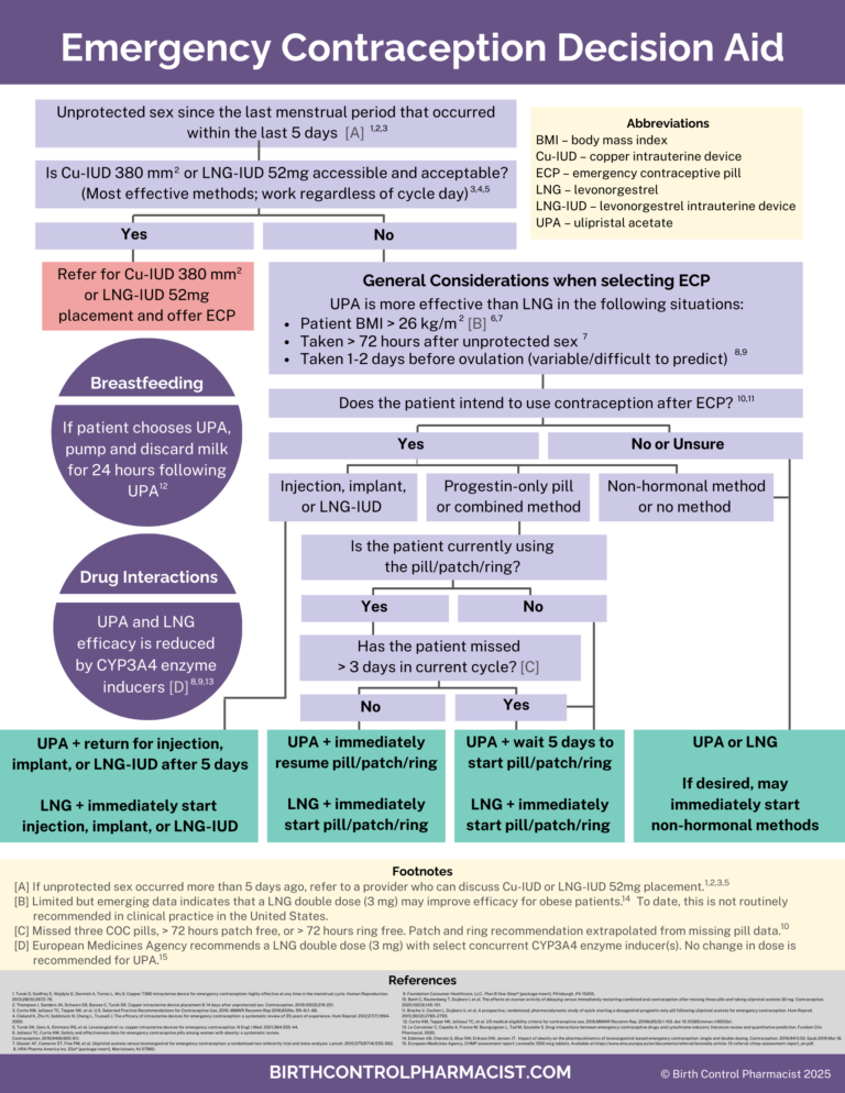 Emergency Contraception Decision Aid – Birth Control Pharmacist